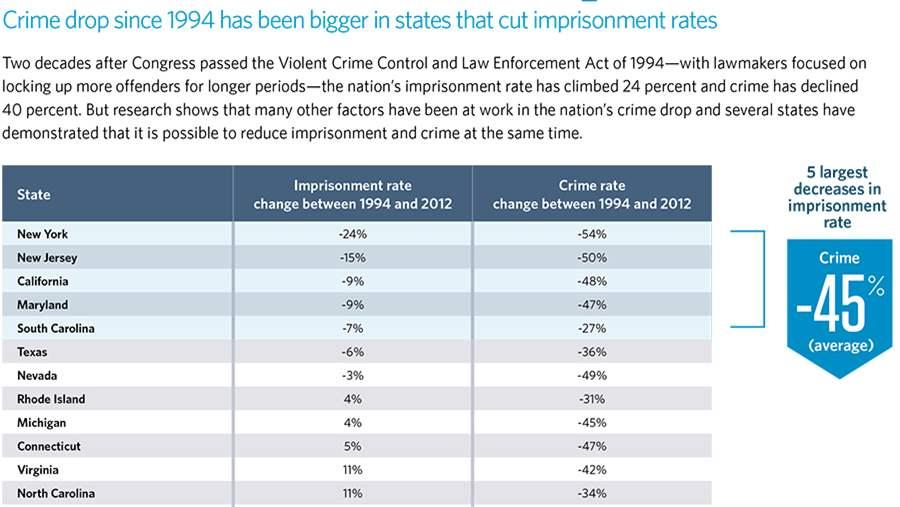 Prison and Crime: A Complex Link | The Pew Charitable Trusts