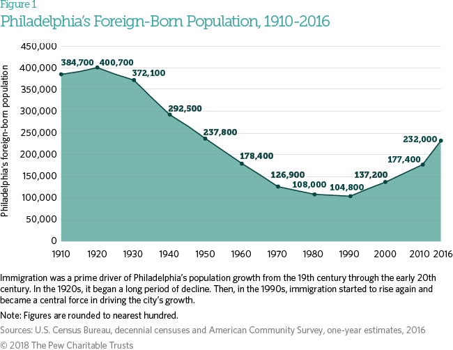 Philadelphia’s Immigrants | The Pew Charitable Trusts