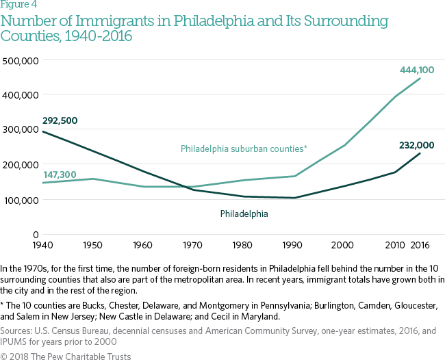 Philadelphia’s Immigrants | The Pew Charitable Trusts