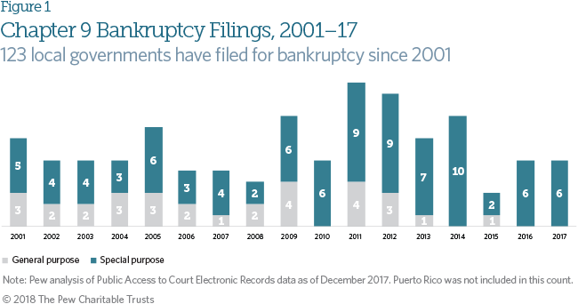 Local Governments Rarely File for Bankruptcy | The Pew Charitable Trusts