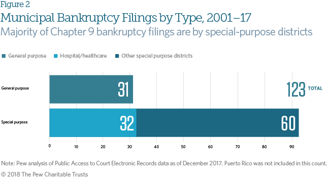 Local Governments Rarely File for Bankruptcy | The Pew Charitable Trusts