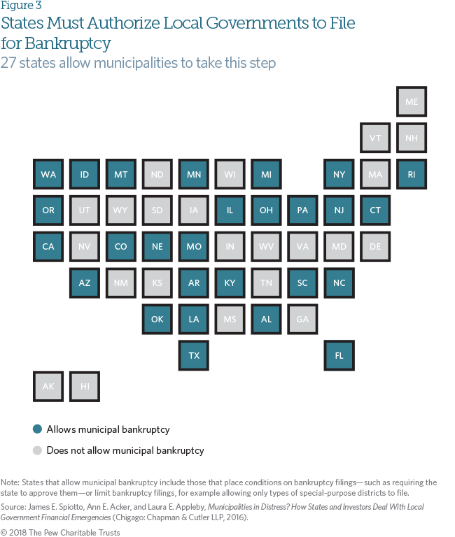 Local Governments Rarely File for Bankruptcy | The Pew Charitable Trusts