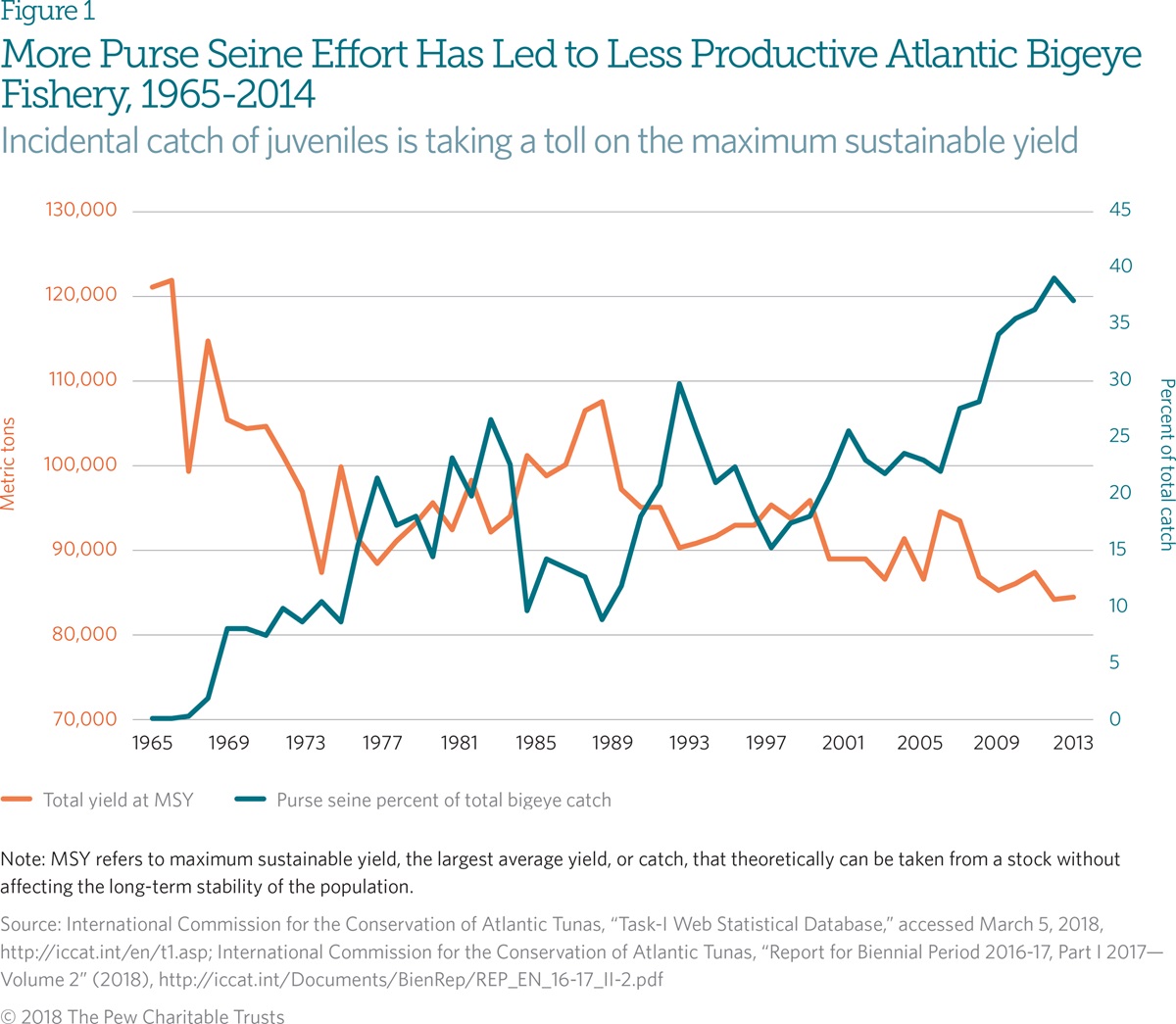 The Story of Atlantic Bigeye Tuna | The Pew Charitable Trusts
