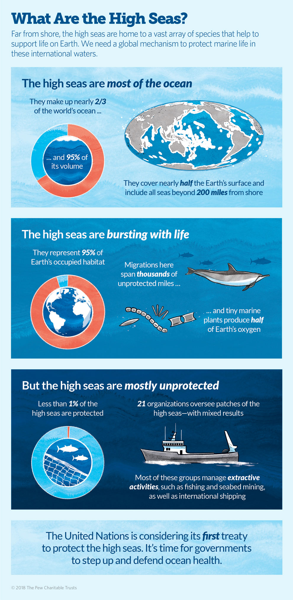 What Are the High Seas? | The Pew Charitable Trusts