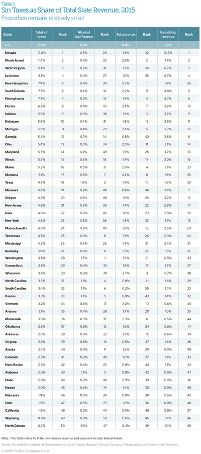 Are Sin Taxes Healthy for State Budgets? | The Pew Charitable Trusts