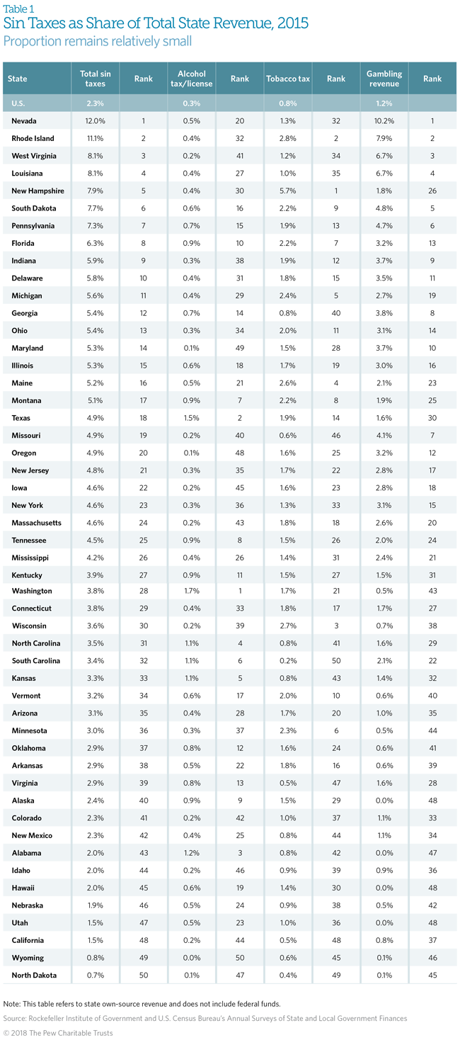 Are Sin Taxes Healthy for State Budgets? | The Pew Charitable Trusts