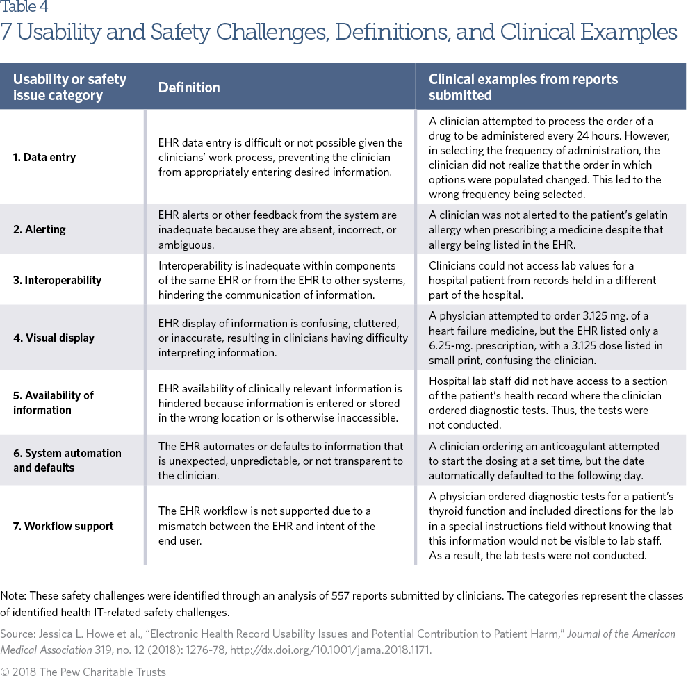 Ways to Improve Electronic Health Record Safety | The Pew Charitable Trusts