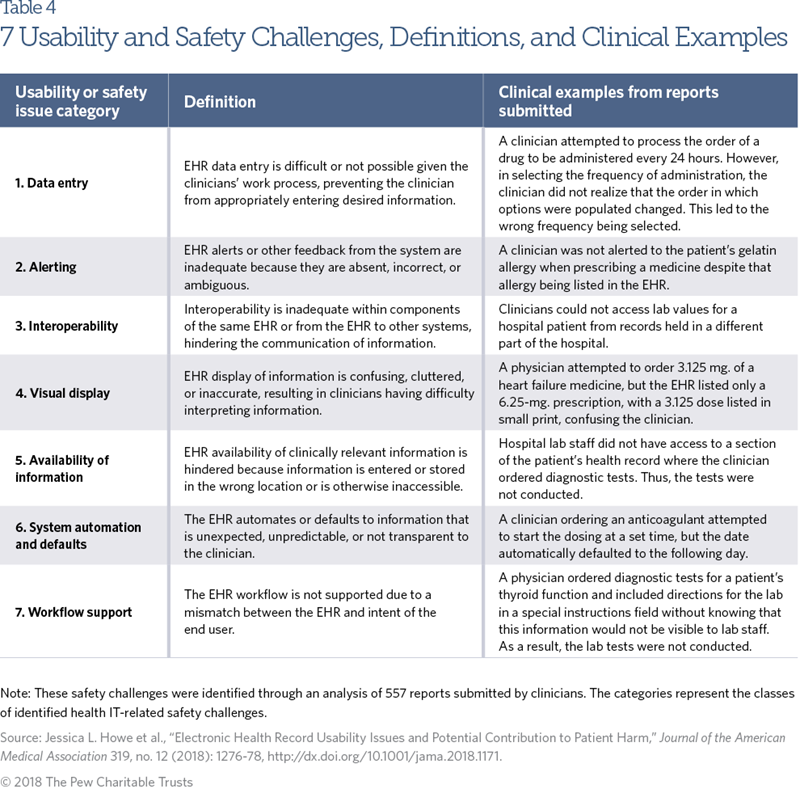 Ways to Improve Electronic Health Record Safety | The Pew Charitable Trusts