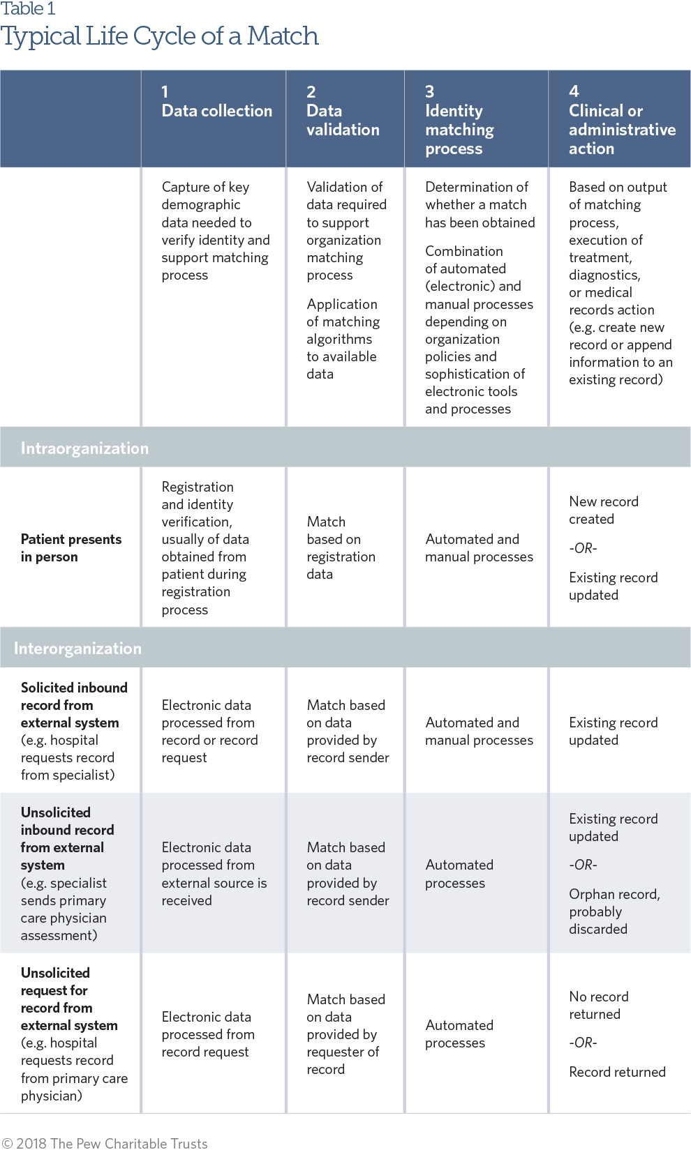 Enhanced Patient Matching Is Critical to Achieving Full Promise of ...