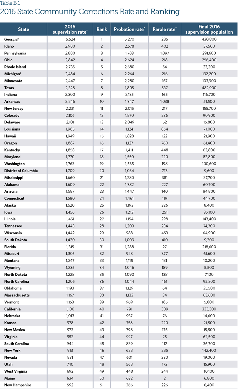 Probation and Parole Systems Marked by High Stakes, Missed ...