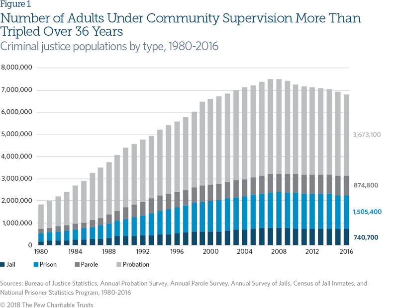 Probation and Parole Systems Marked by High Stakes, Missed ...