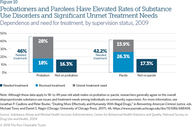 Probation and Parole Systems Marked by High Stakes, Missed ...