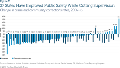 Probation and Parole Systems Marked by High Stakes, Missed ...