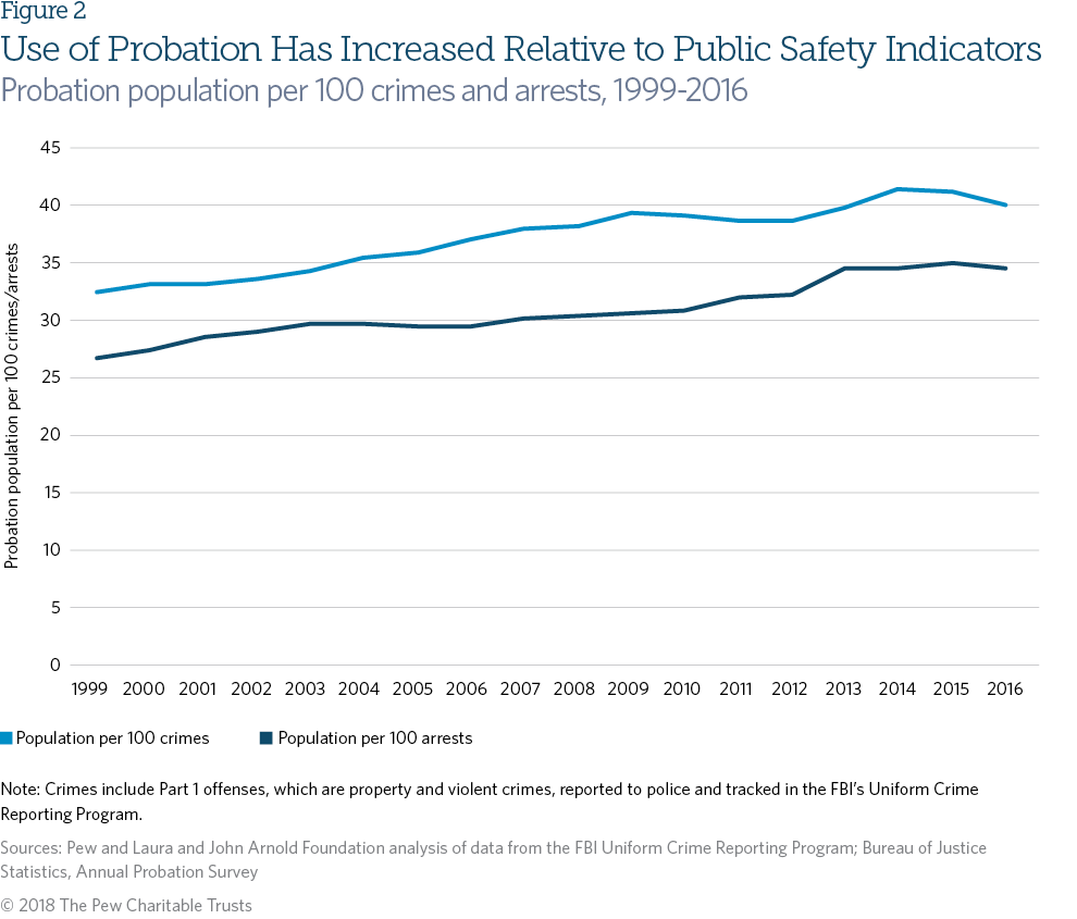 Probation and Parole Systems Marked by High Stakes, Missed ...