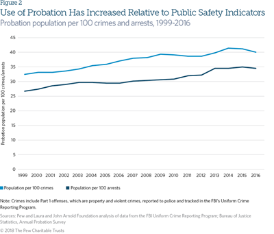 Probation and Parole Systems Marked by High Stakes, Missed ...