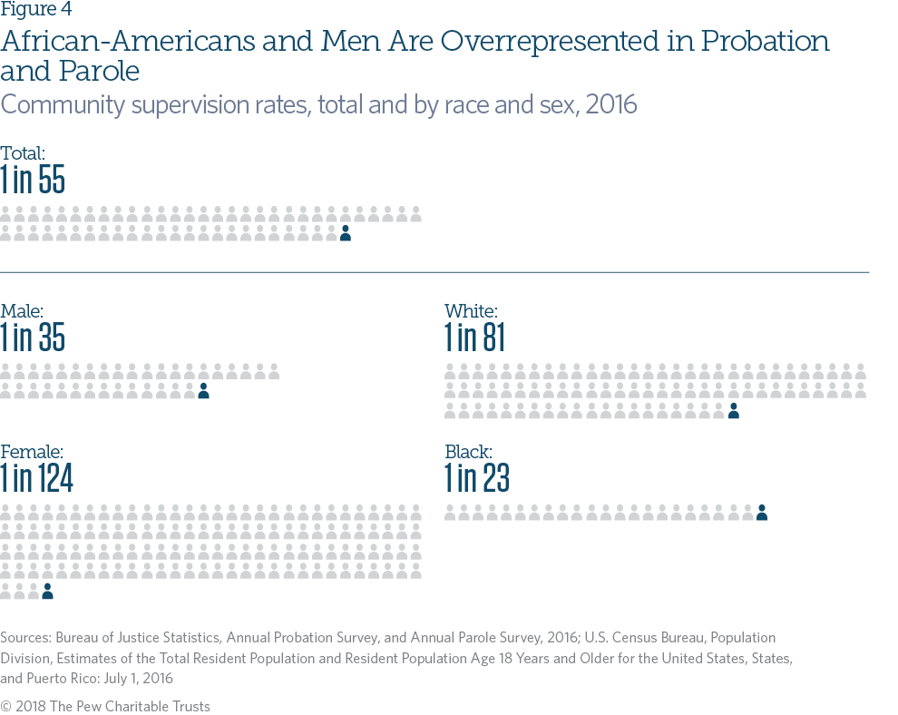 Probation and Parole Systems Marked by High Stakes, Missed ...