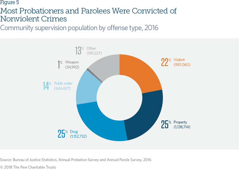 Probation and Parole Systems Marked by High Stakes, Missed ...