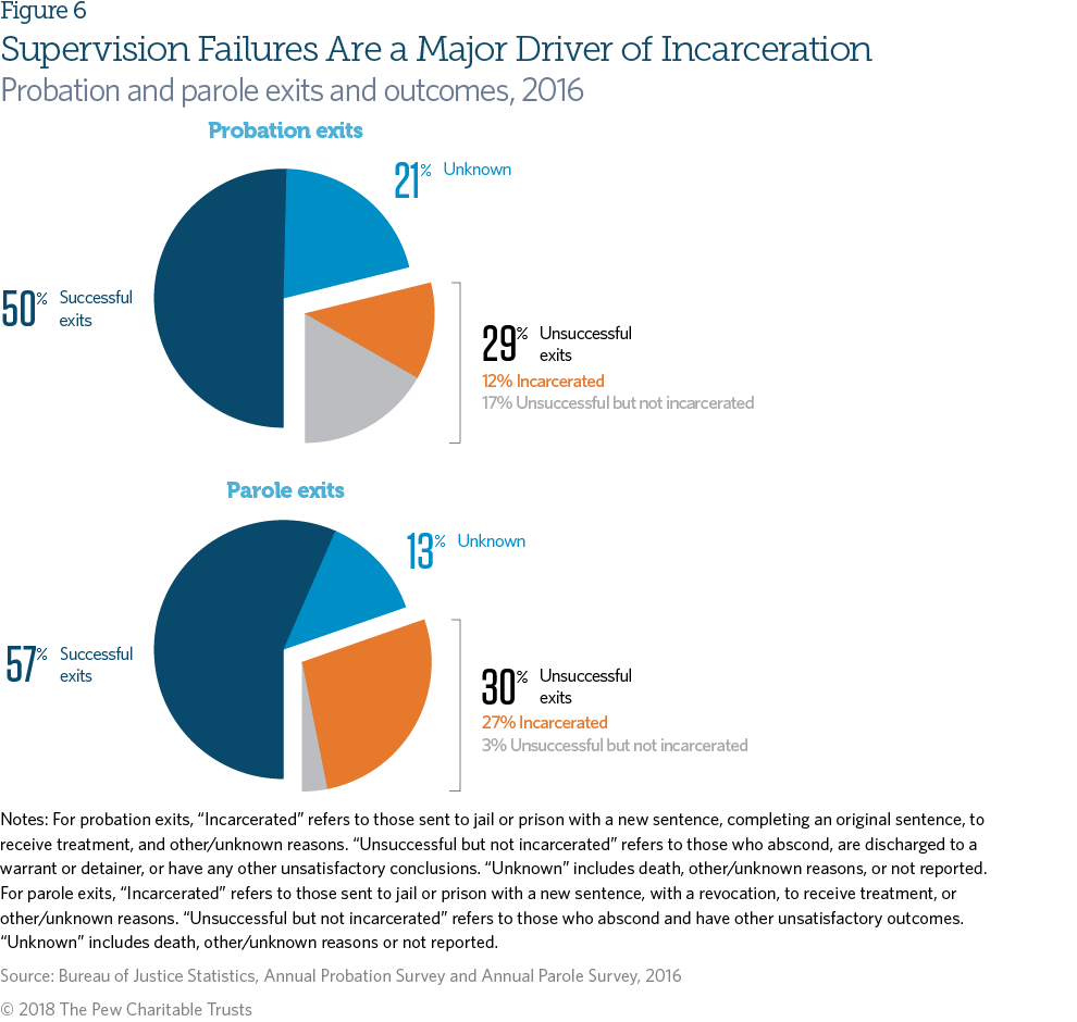 Probation and Parole Systems Marked by High Stakes, Missed ...