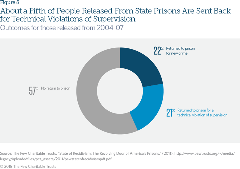 Probation and Parole Systems Marked by High Stakes, Missed ...
