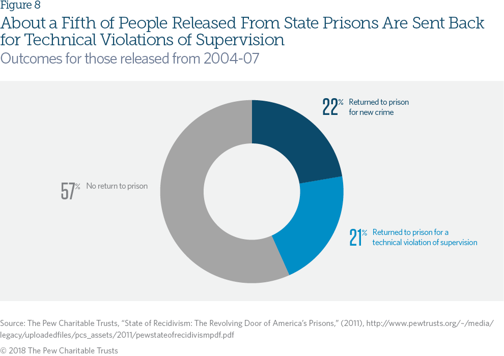 Probation and Parole Systems Marked by High Stakes, Missed ...