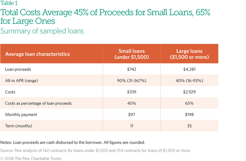State Laws Put Installment Loan Borrowers at Risk | The Pew Charitable ...