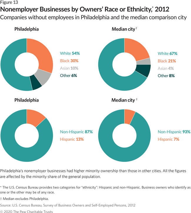 Philadelphia's Small and Midsize Business Landscape | The Pew ...