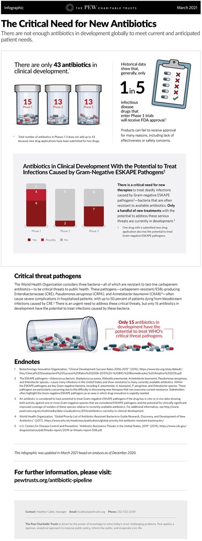 The Critical Need for New Antibiotics | The Pew Charitable Trusts
