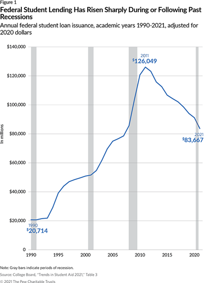 How the Pandemic Could Affect the Rise in Student Debt | The Pew ...