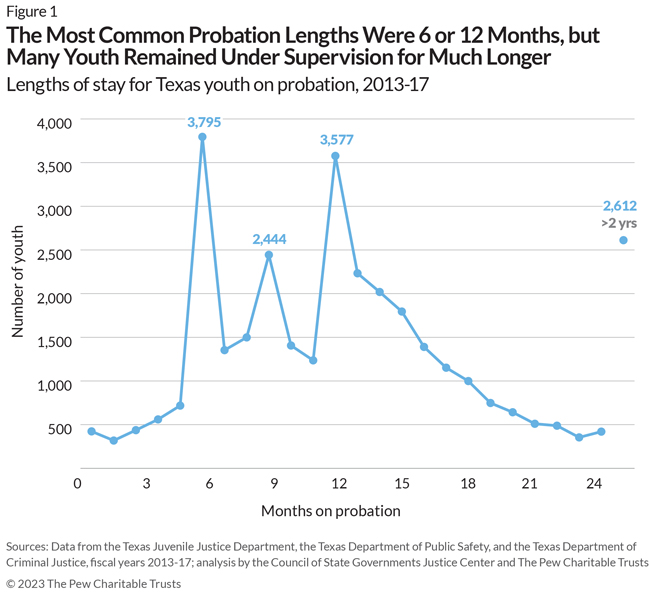 Many Youth Kept on Probation Despite Being at Low Risk for Rearrest ...