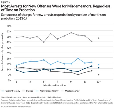 Many Youth Kept on Probation Despite Being at Low Risk for Rearrest ...