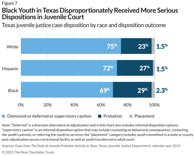 Many Youth Kept on Probation Despite Being at Low Risk for Rearrest ...