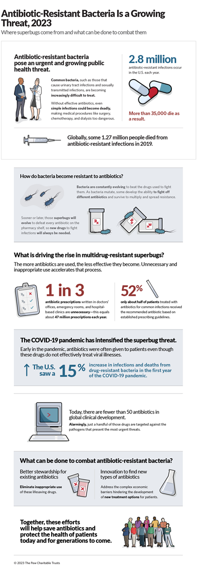 Antibiotic Resistant Bacteria is a Growing Threat, 2023 | The Pew ...
