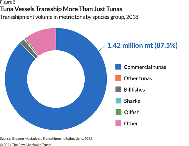 Transshipment Plays a Major Role in the Global Tuna Industry | The Pew ...