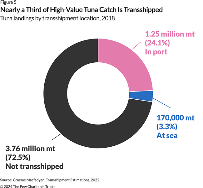 Transshipment Plays a Major Role in the Global Tuna Industry | The Pew ...