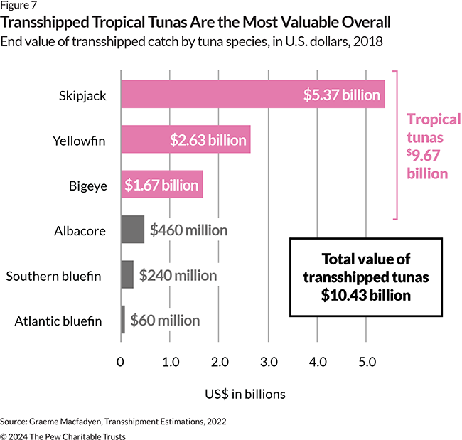 Transshipment Plays a Major Role in the Global Tuna Industry | The Pew ...