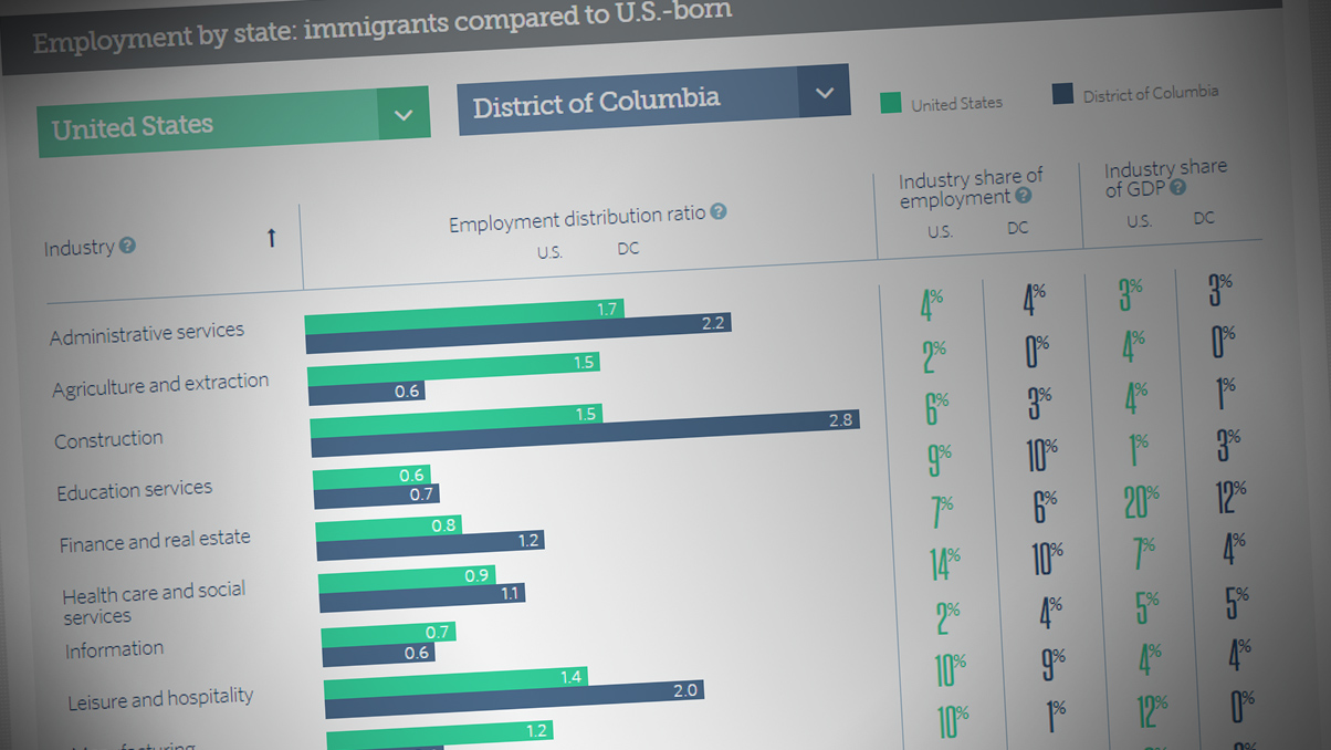 Immigrant Employment by State and Industry | The Pew Charitable Trusts