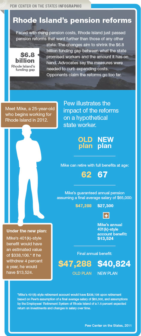Rhode Island Overhauls Public Pensions | The Pew Charitable Trusts
