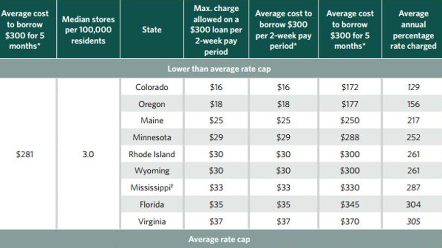 How State Rate Limits Affect Payday Loan Prices | The Pew Charitable Trusts