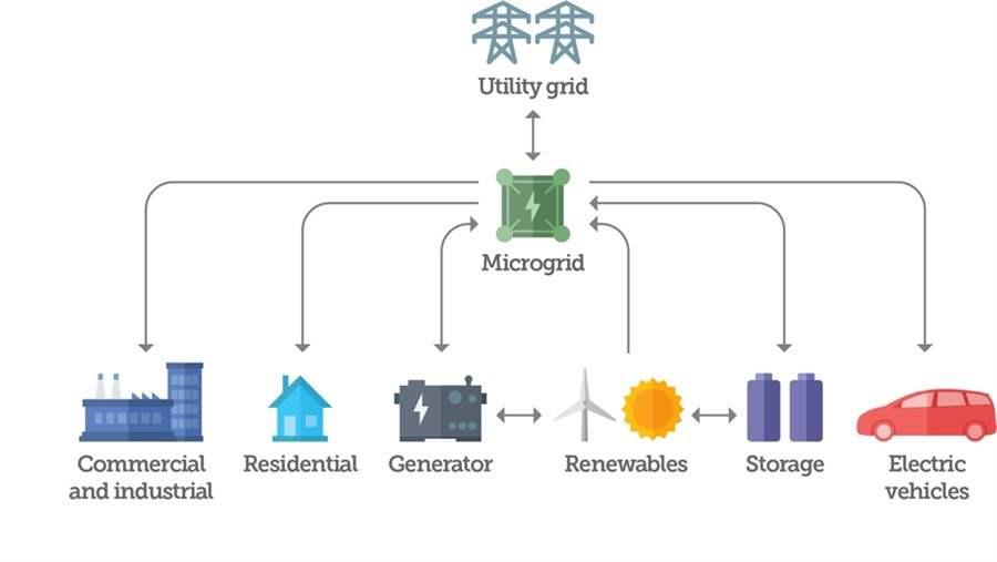 Why (and How) Microgrid Technology Is a Good Power Source | The Pew ...