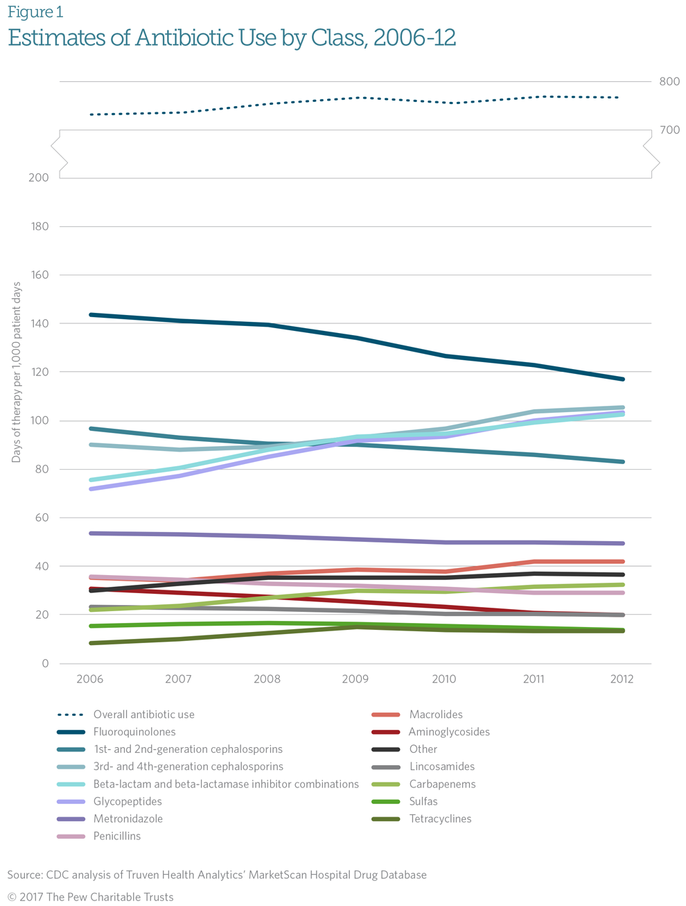Antibiotic Prescribing Trends in U.S. Hospitals Raise Flags | The Pew ...