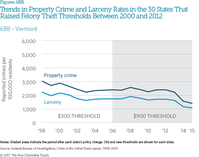 The Effects of Changing Felony Theft Thresholds | The Pew Charitable Trusts