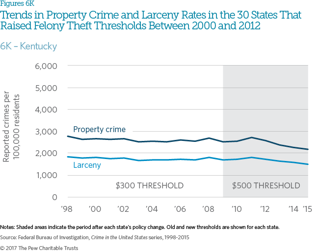 The Effects of Changing Felony Theft Thresholds | The Pew Charitable Trusts