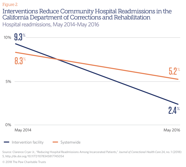 State Prisons and the Delivery of Hospital Care | The Pew Charitable Trusts