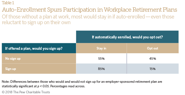 Automatic Enrollment Can Boost Retirement Plan Participation | The Pew ...