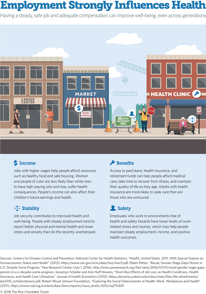 Employment Strongly Influences Health | The Pew Charitable Trusts