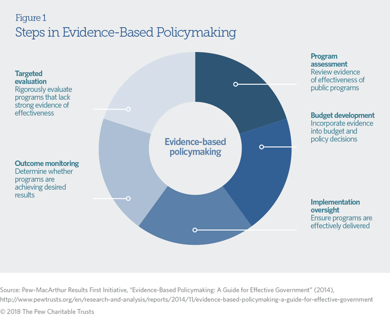 How Counties Can Use Evidence-Based Policymaking to Achieve Better ...