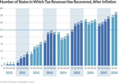 State Tax Revenue Makes Biggest Gains in Seven Years | The Pew ...