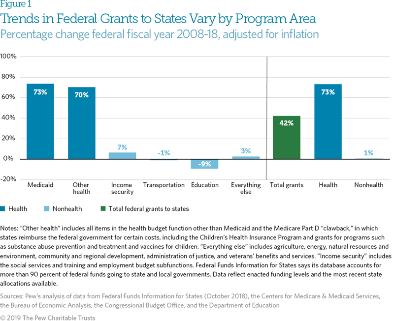 Health Care Has Dominated Federal Spending Choices for More Than a ...
