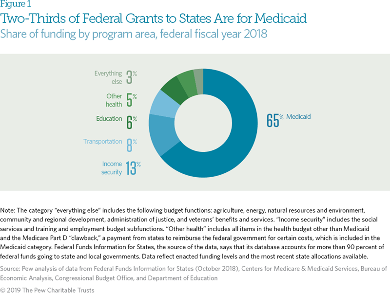 Medicaid Makes Up Most Federal Grants to States | The Pew Charitable Trusts