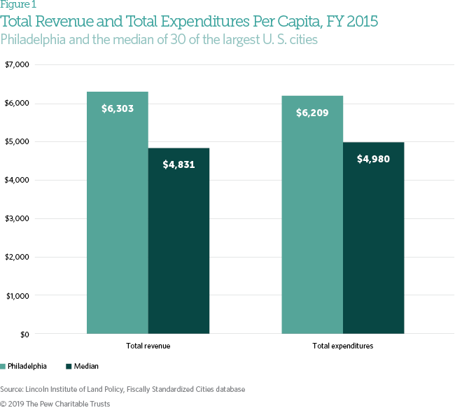 The Cost of Local Government in Philadelphia | The Pew Charitable Trusts